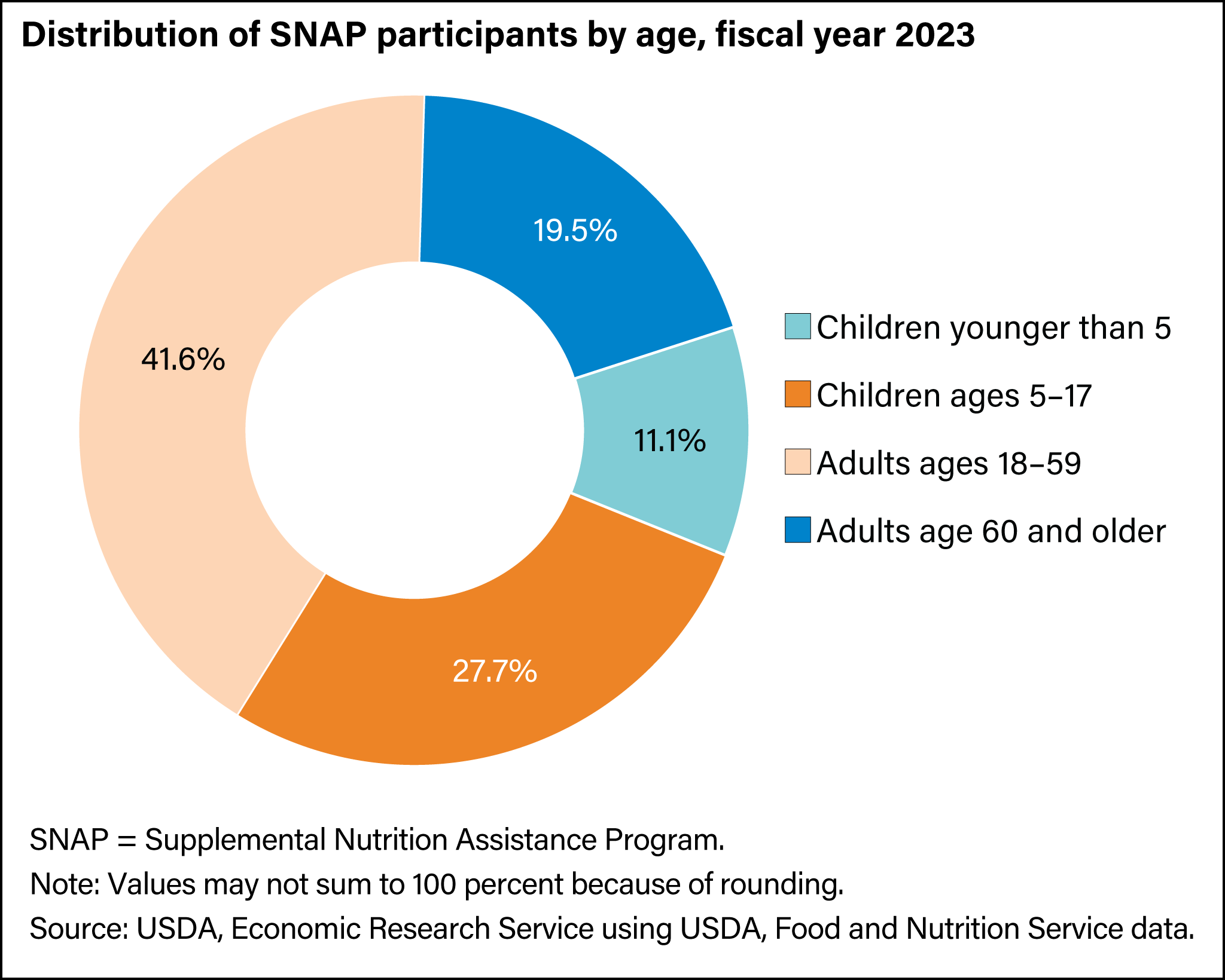 The overlooked beneficiaries of SNAP: rural Americans - FREOPP